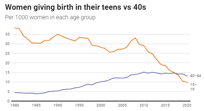 Teen pregnancy rate halves in 20 years - Family First NZ