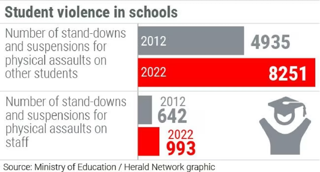 Increased violence in our schools - Family First NZ