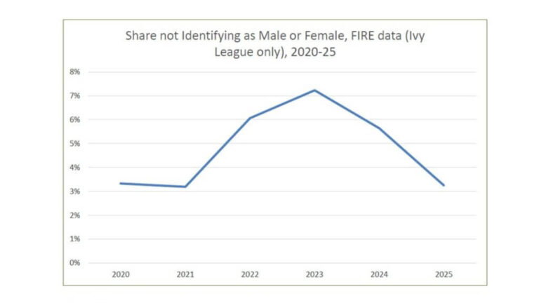 New study shows young Americans turning away from gender ideology ...